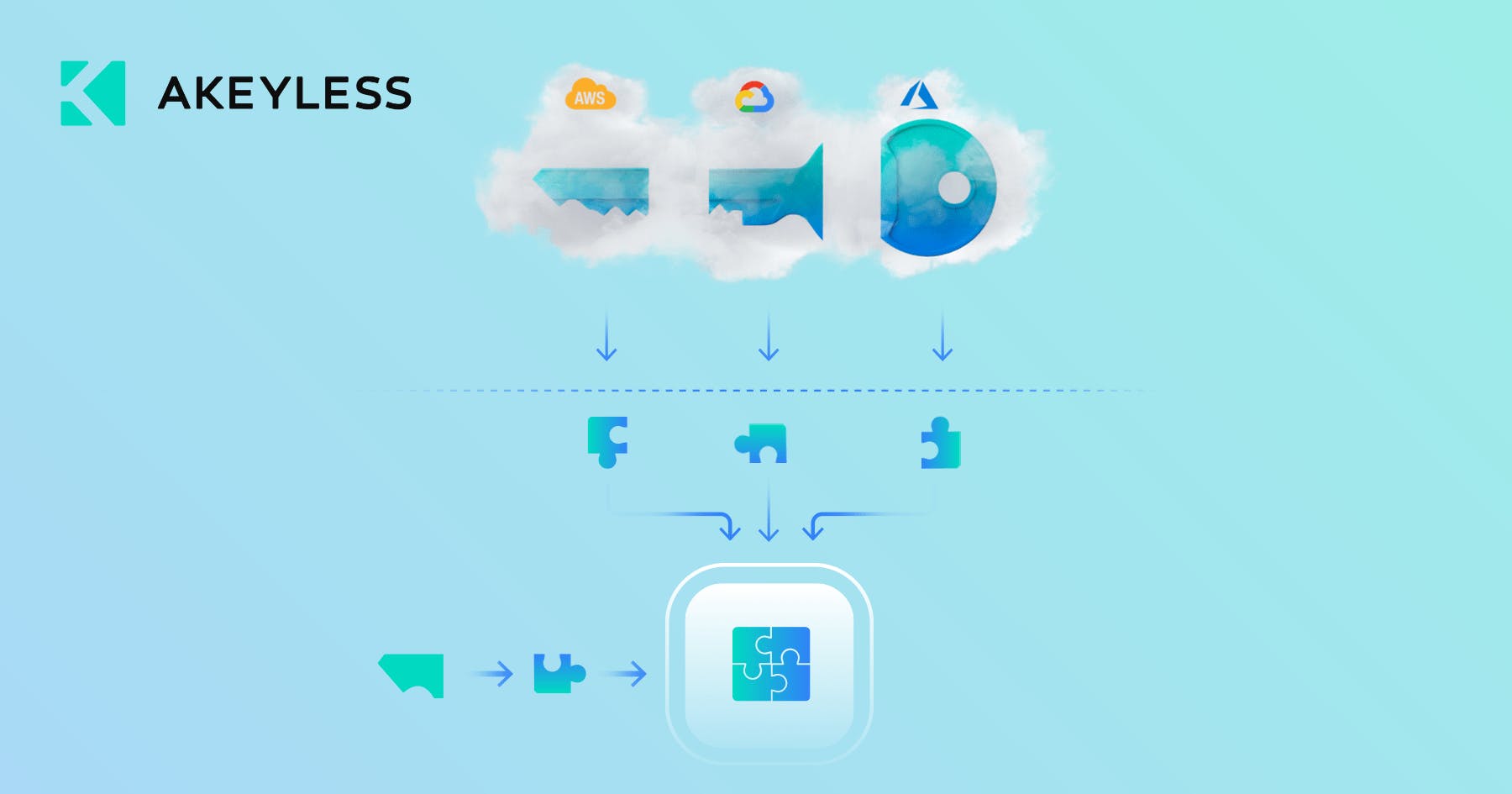 Akeyless DFC 101—A Zero-Knowledge Approach | Akeyless