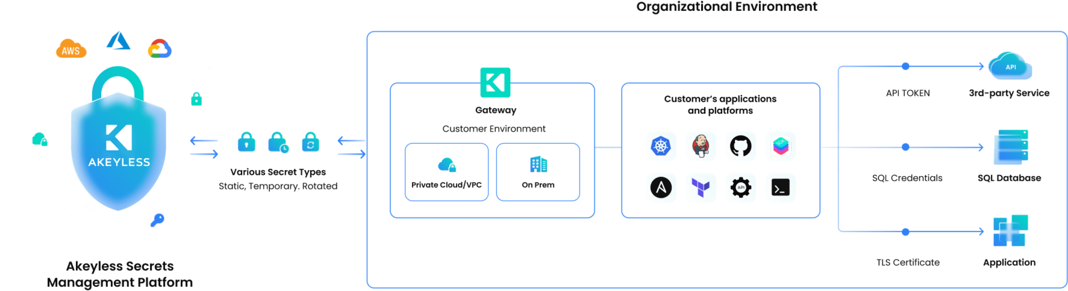 Akeyless Secrets Management Platform Akeyless