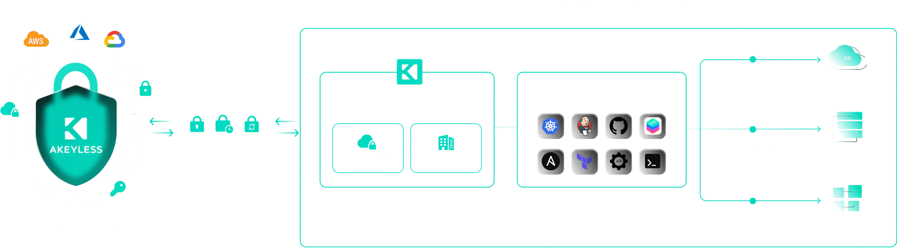Secrets Management Software & Platform | Akeyless