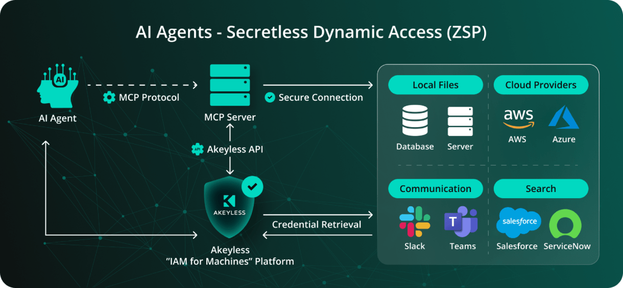 Secure AI Agents at Scale Across Clouds & Pipelines | Akeyless
