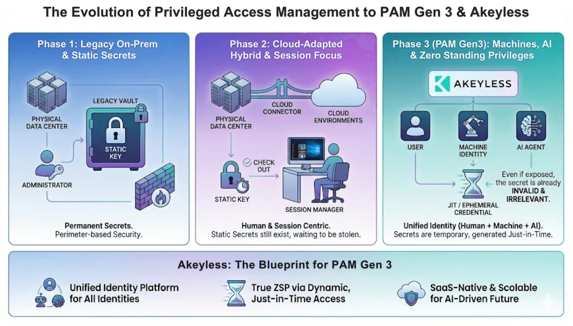 Gen 3 PAM: The Future of Privileged Access Management | Akeyless